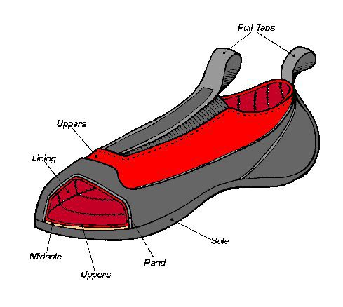 Anatomy of a Rock Shoe – Rubber Room